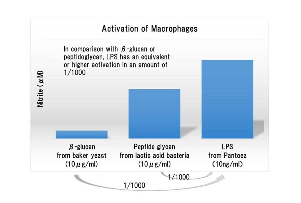 LIPOPOWER Với thành phần LPS ( Lipopolysaccharide ) bước tiến vượt bậc ...